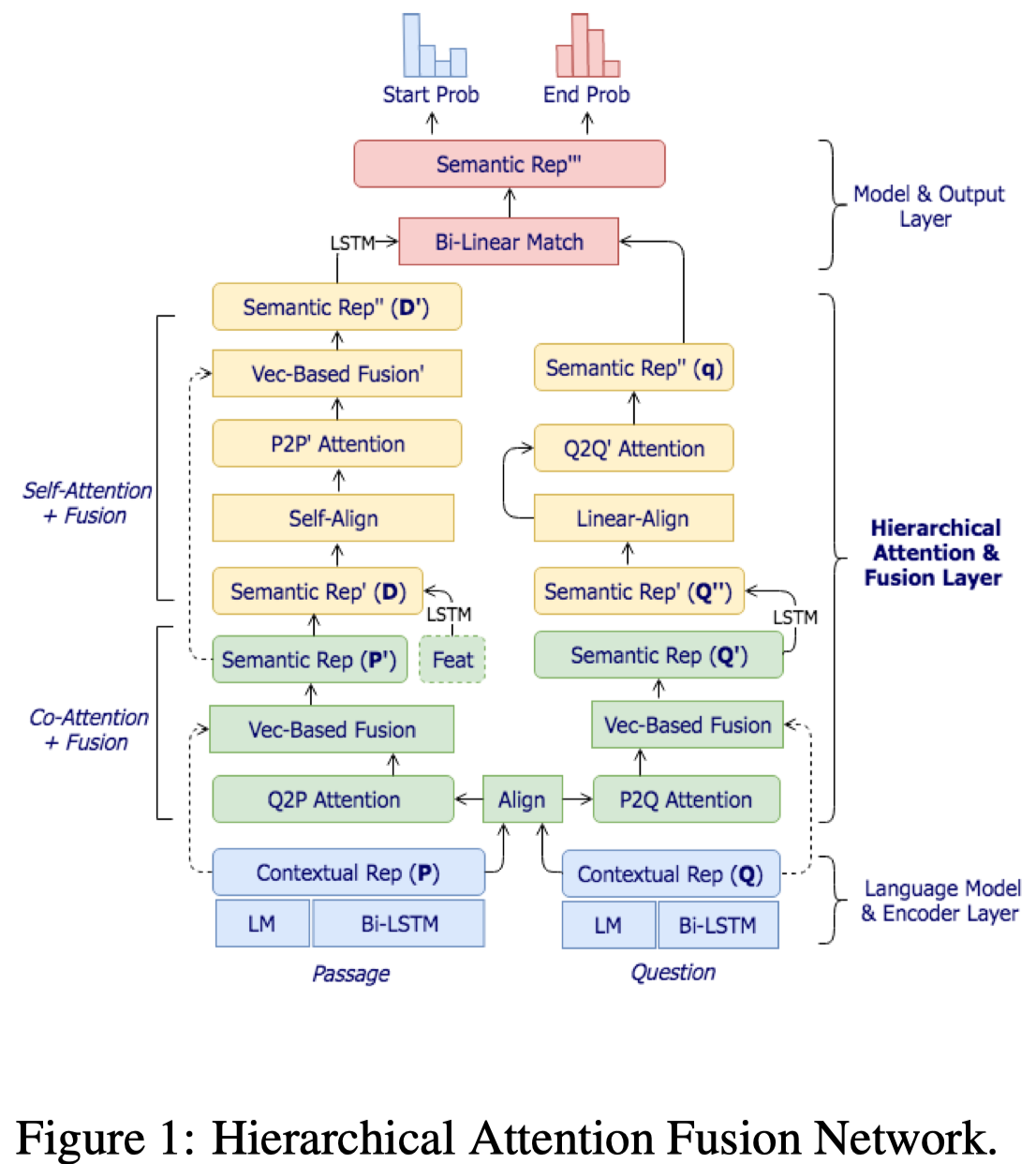 ACL2018 | Multi-Granularity Hierarchical Attention Fusion Networks for Reading Comprehension and ...